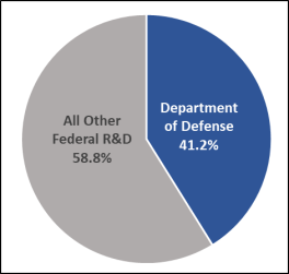 Department of Defense Research, Development, Test, and Evaluation (RDT ...
