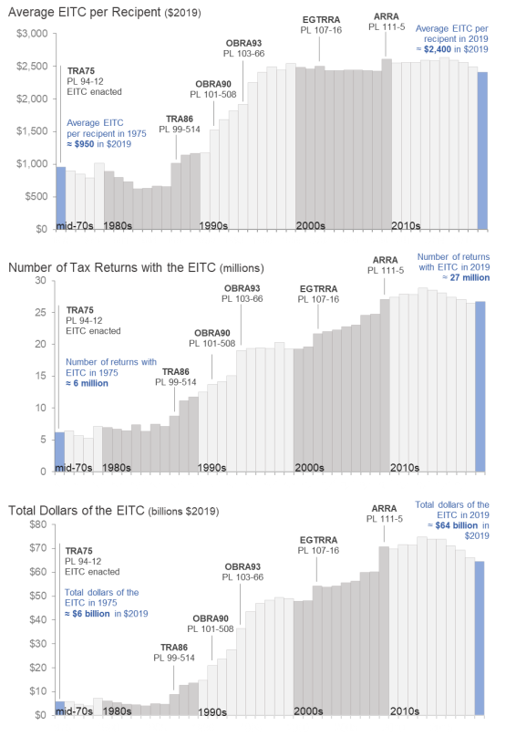 Eitc Worksheet 2014 Chart Book: The Earned Income Tax Credit And Child