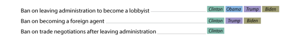 Ethics Pledges and Other Executive Branch Appointee Restrictions Since ...