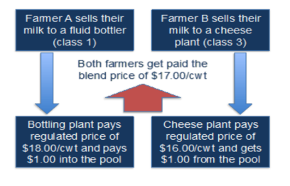 Federal Milk Marketing Orders: An Overview | Congress.gov | Library of ...