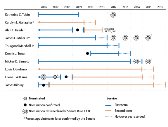 U.S. Postal Service Board of Governors: Overview and Pending Nominees ...