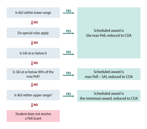 Federal Pell Grant Program of the Higher Education Act: Primer ...