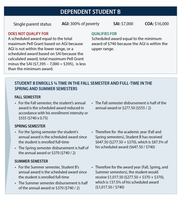 Federal Pell Grant Program of the Higher Education Act: Primer ...