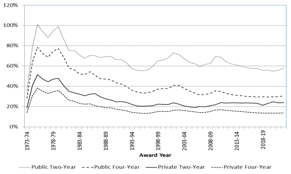 Federal Pell Grant Program of the Higher Education Act: Primer ...