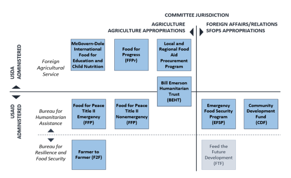 U.S. International Food Assistance:An Overview | Congress.gov | Library ...