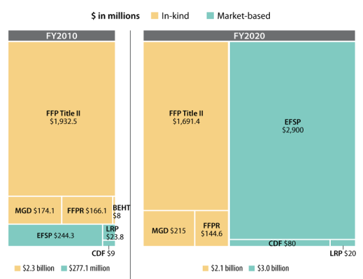 U.S. International Food Assistance:An Overview | Congress.gov | Library ...