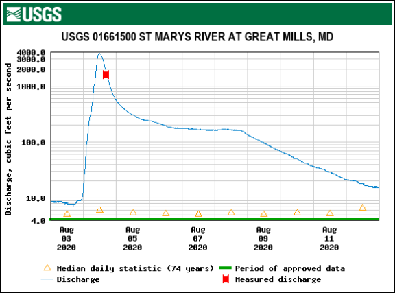U.S. Geological Survey (USGS) Streamgaging Network: Overview and Issues ...