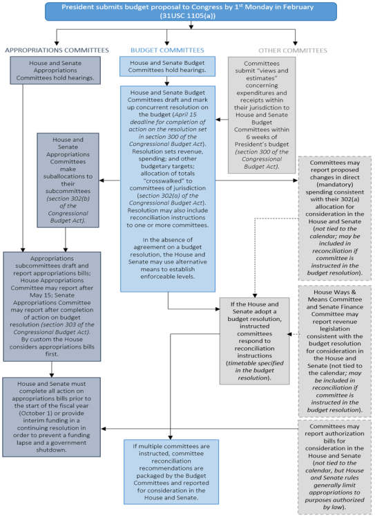 Introduction to the Federal Budget Process | Congress.gov | Library of ...