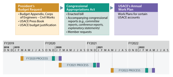 U.S. Army Corps of Engineers: Annual Appropriations Process | Congress ...