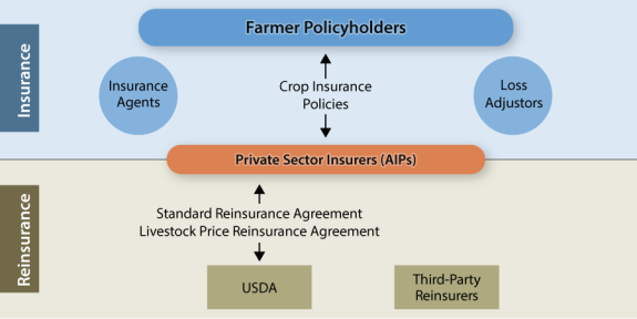 Federal Crop Insurance: A Primer | Congress.gov | Library of Congress