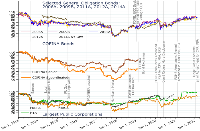 Puerto Rico’s Public Debts: Accumulation and Restructuring | Congress ...