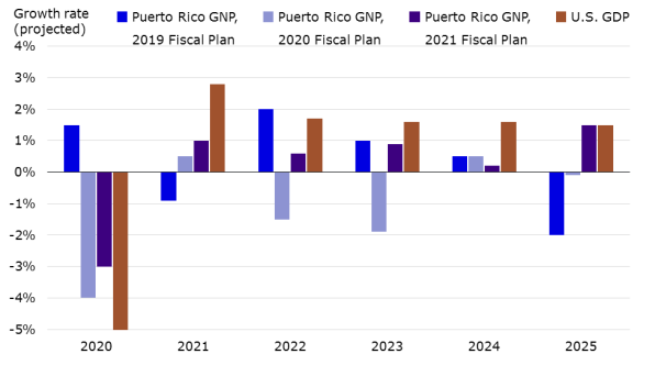 Puerto Rico’s Public Debts: Accumulation and Restructuring | Congress ...