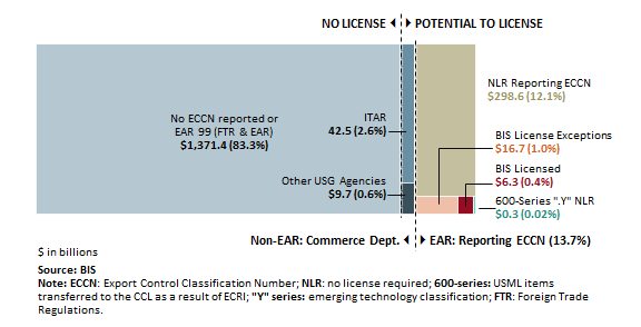 The U.S. Export Control System and the Export Control Reform Act of ...