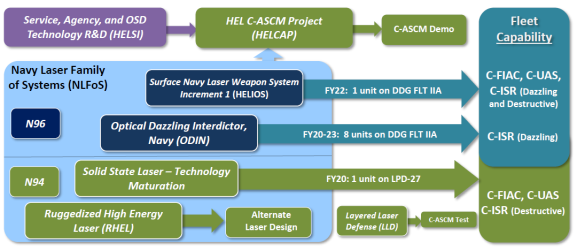 Department of Defense Directed Energy Weapons: Background and Issues ...