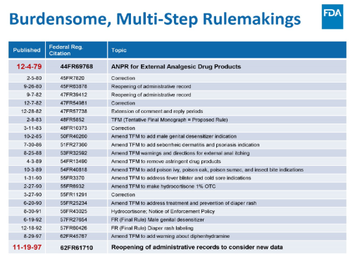 FDA Regulation of Over-the-Counter (OTC) Drugs: Overview and Issues for ...