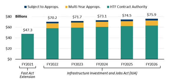 Federal Highway Programs: In Brief | Congress.gov | Library of Congress