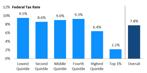 Payroll Taxes: An Overview of Taxes Imposed and Past Payroll Tax Relief ...