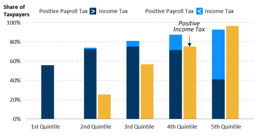 Payroll Taxes: An Overview of Taxes Imposed and Past Payroll Tax Relief ...