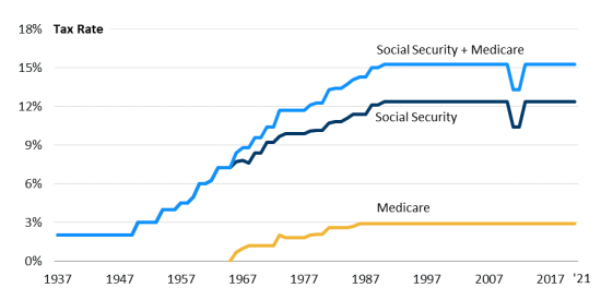 Payroll Taxes: An Overview of Taxes Imposed and Past Payroll Tax Relief ...
