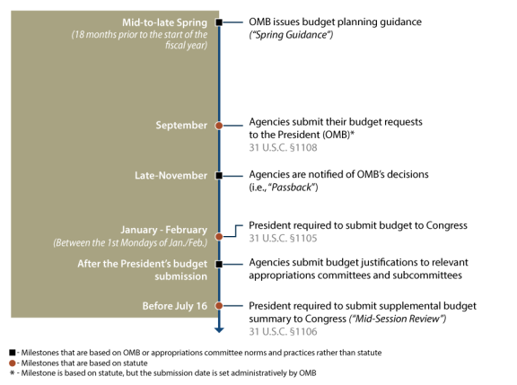 The Executive Budget Process Timeline: In Brief | Congress.gov ...