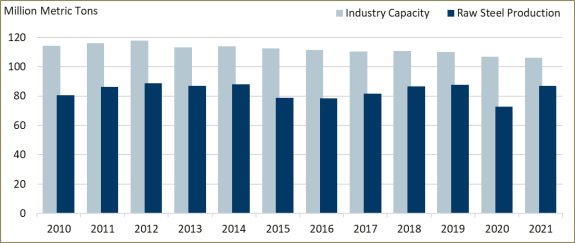 Domestic Steel Manufacturing: Overview and Prospects | Congress.gov ...
