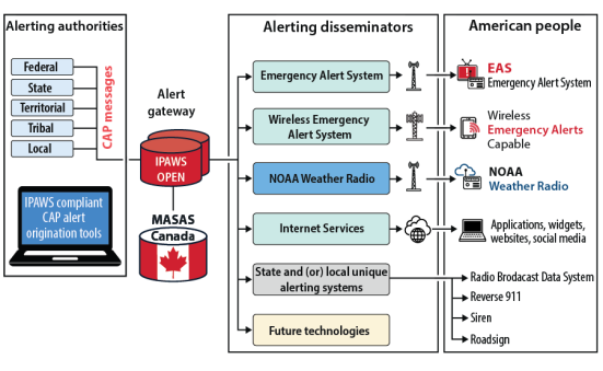 The ShakeAlert Earthquake Early Warning System and the Federal Role ...