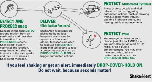 The ShakeAlert Earthquake Early Warning System and the Federal Role ...