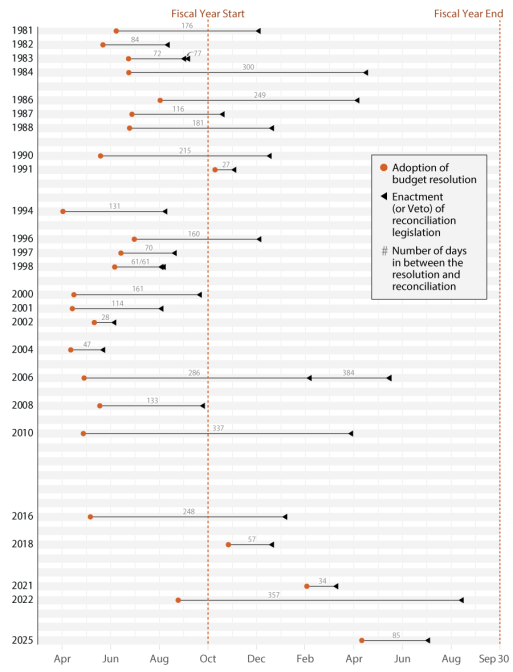 The Congressional Budget Process Timeline | Congress.gov | Library of ...