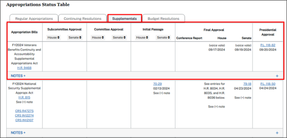 Navigating the Appropriations Status Table | Congress.gov | Library of ...
