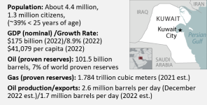 Kuwait: Issues for the 119th Congress | Congress.gov | Library of Congress