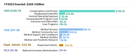 Department of Veterans Affairs FY2023 Appropriations | Congress.gov ...