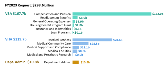 Department of Veterans Affairs FY2023 Appropriations | Congress.gov ...