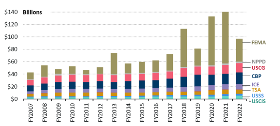 The Department of Homeland Security: A Primer | Congress.gov | Library ...