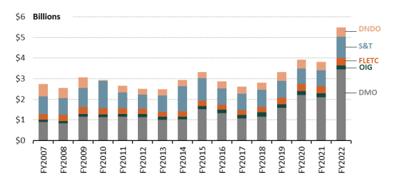 The Department of Homeland Security: A Primer | Congress.gov | Library ...