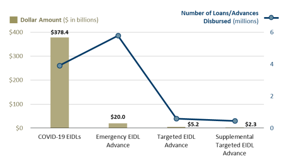 SBA COVID-19 EIDL Financial Relief: Policy Options and Considerations ...