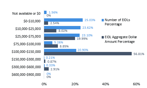 SBA COVID-19 EIDL Financial Relief: Policy Options and Considerations ...
