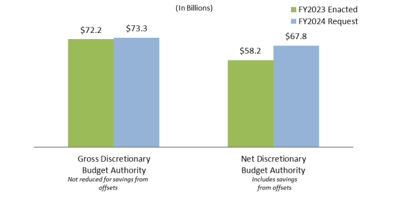 Department of Housing and Urban Development (HUD): FY2024 Budget ...