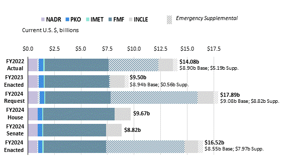 Department of State, Foreign Operations, and Related Programs: FY2024 ...