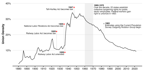 A Brief Examination of Union Membership Data | Congress.gov | Library ...