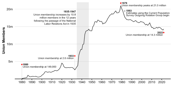 A Brief Examination of Union Membership Data | Congress.gov | Library ...