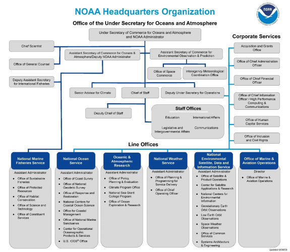 National Oceanic and Atmospheric Administration (NOAA): Organization ...