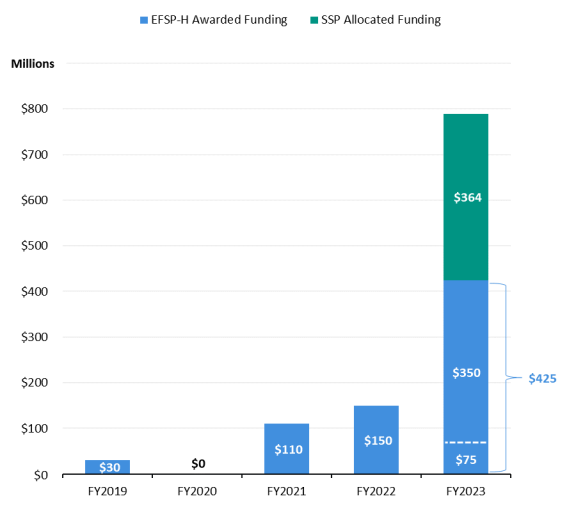 FEMA Assistance for Migrants Through the Emergency Food and Shelter ...