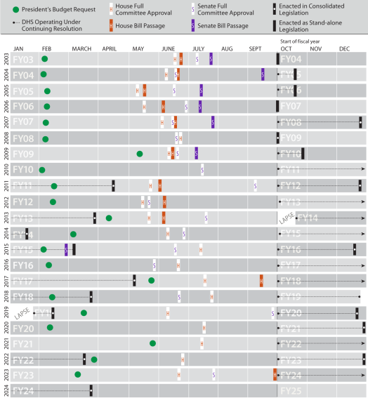 Department of Homeland Security Appropriations: FY2024 State of Play ...