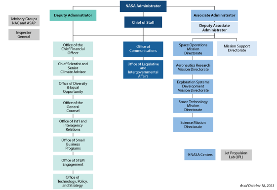National Aeronautics and Space Administration (NASA): A Primer ...