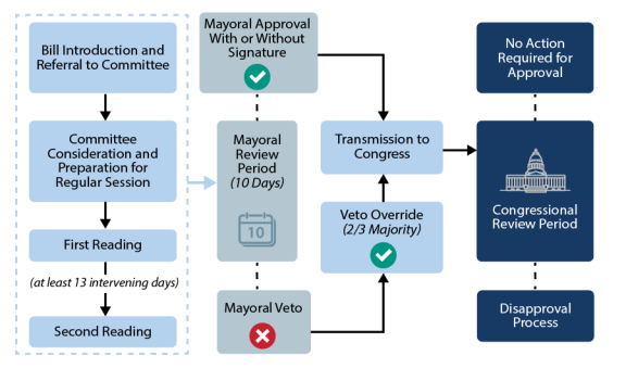 District of Columbia Local Lawmaking and Congressional Authority: In ...