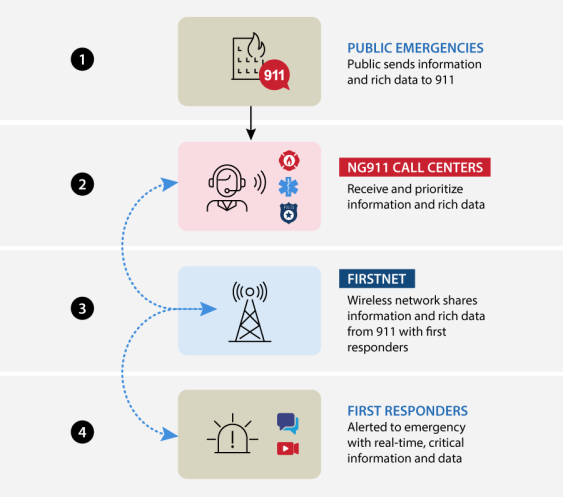 Funding the Transition to Next Generation 911 (NG911): Considerations ...