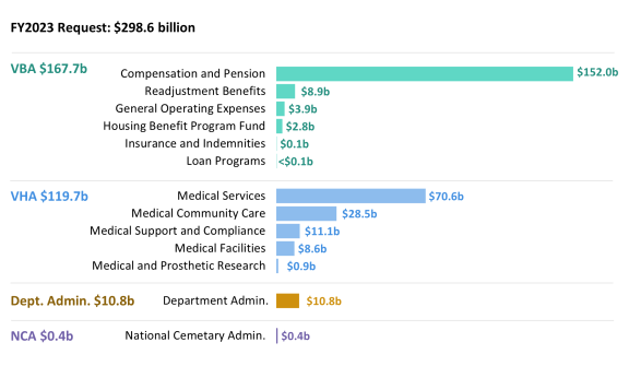 Department of Veterans Affairs FY2024 Appropriations | Congress.gov ...