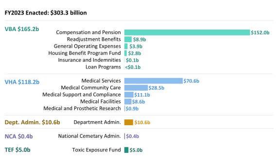Department of Veterans Affairs FY2024 Appropriations | Congress.gov ...