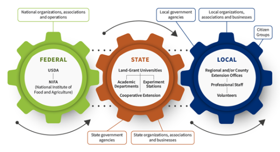 The Agricultural Cooperative Extension System: An Overview | Congress ...
