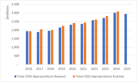 U.S. Secret Service Protection Mission Funding and Staffing: Fact Sheet ...